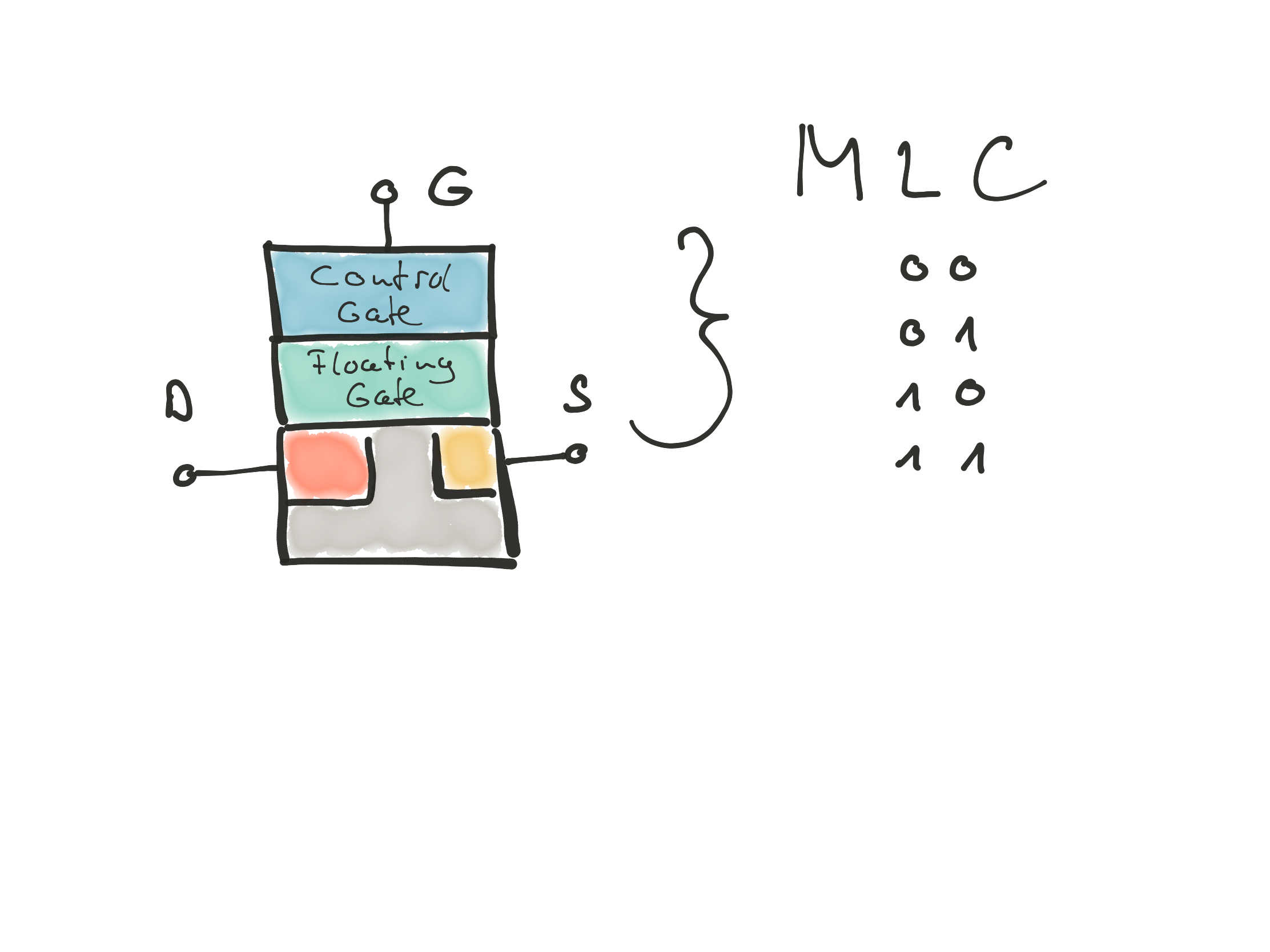 MLC-Flash (Multi Level Cell) – Elektronik-Kompendium.de