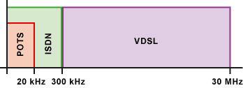 VDSL-Übertragungstechnik (VDSL2)